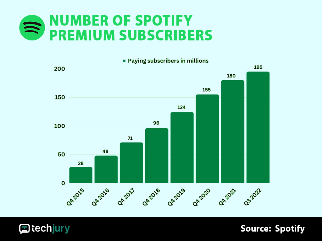 21+ Spotify Revenue and User Statistics (2025)