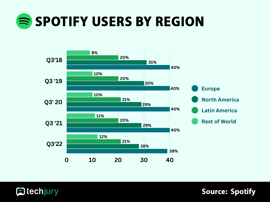21+ Spotify Revenue and User Statistics (2025)