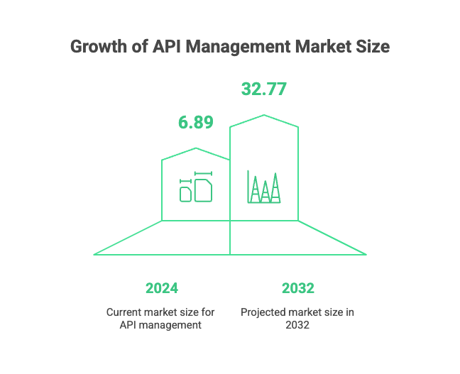 API Market Size 2025: Growth, Trends, and Strategic Insights