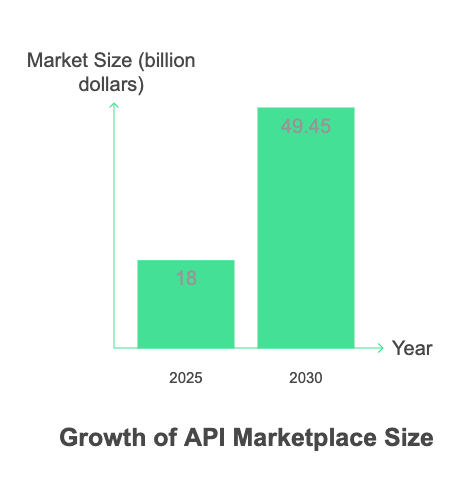 API Market Size 2025: Growth, Trends, and Strategic Insights