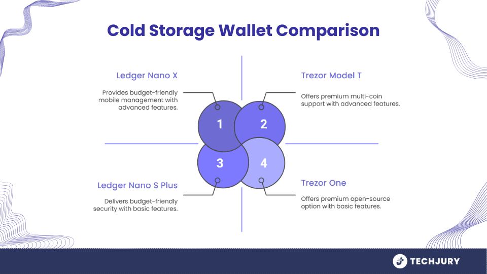 Cheapest Cold Storage Ledger Deals & Trezor Coupons 2025
