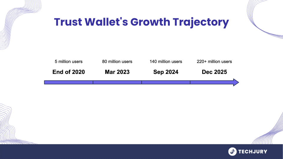 Crypto Wallet Growth Trajectory: What Drove 520% Adoption